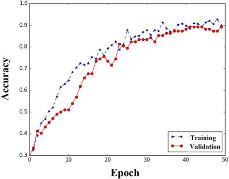 the iterative graph of the training and validation accuracy for ternary