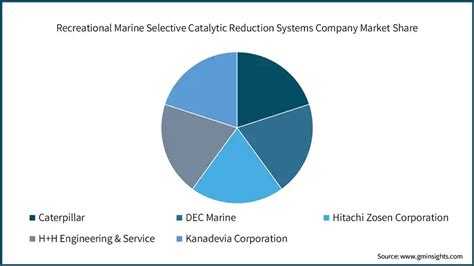 Recreational Marine Selective Catalytic Reduction Systems Market 2034
