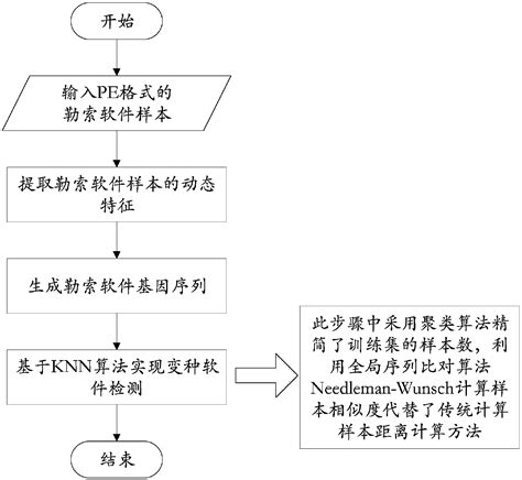 Ransomware Variation Detection Method Based On Sequence Alignment
