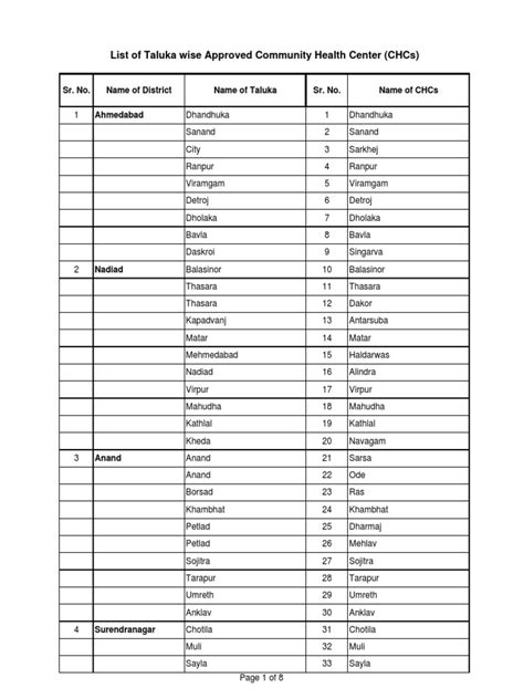 List Of Chc Phc Sub Centres Pdf