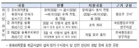 기업 숨통 트였다화학물질 인허가 패스트트랙 효과 톡톡