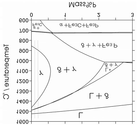 a pseudo binary phase diagram of fe 0 1 c 0 15 si 0 60 mn p download