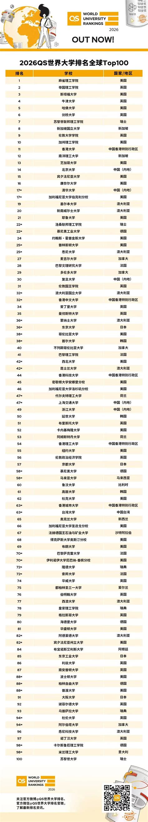 2026qs世界大学排名发布！