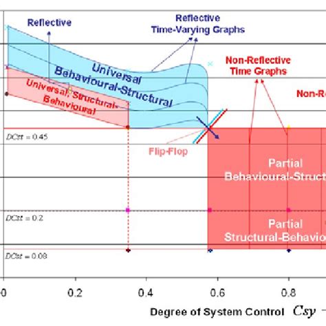 Sacsy Time Varying Graph Download Scientific Diagram