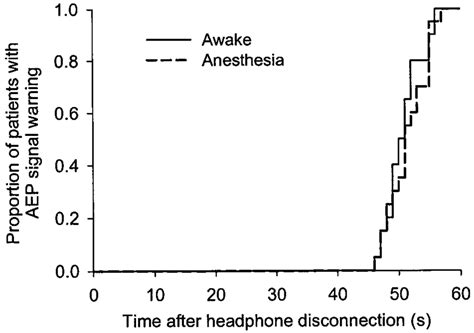 Kaplan Meier Incidence Curve Of Time From Headphone Disconnection To