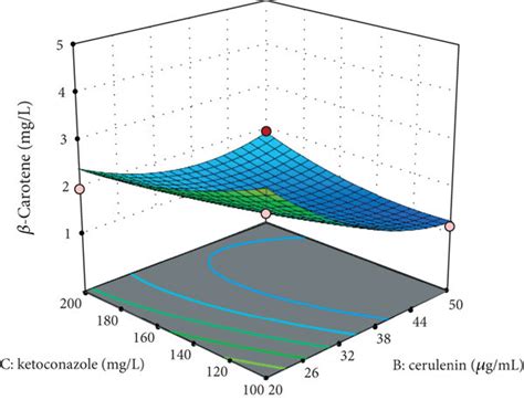 Response Surface Plots Of β Carotene Produced By The Interaction Of A