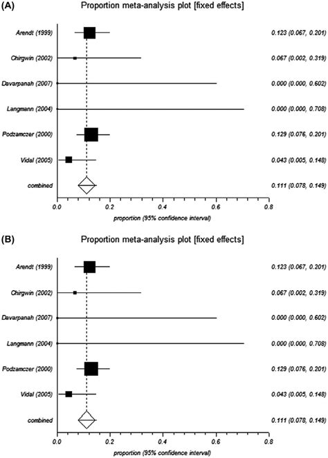 Forest Plot Of A Fixed And B Random Effect Model For Analysis Of Download Scientific