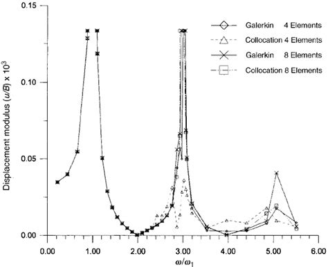 Square Displacement Modulus Of Point A Against Frequency Ratio Download Scientific Diagram