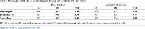 Table 5 From Abnormal Gait Pattern Emerges During Curved Trajectories In High Functioning