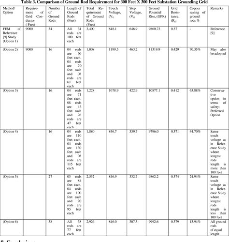 Table 3 From Design And Optimization Of Substation Grounding Grid For Ensuring The Safety Of