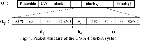 Figure 1 From Unique Word Aided Linearized Gmsk System With Frequency Domain Decision Feedback