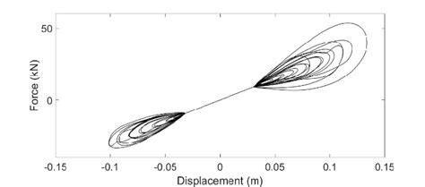 Comparison Of Uncontrolled And Controlled Displacement Response Of