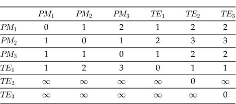Table 11 From Partition Aware Graph Pattern Based Node Matching With Updates Semantic Scholar