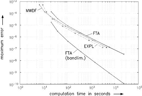 Figure 12 From Simulation Of Wave Propagation By Multidimensional