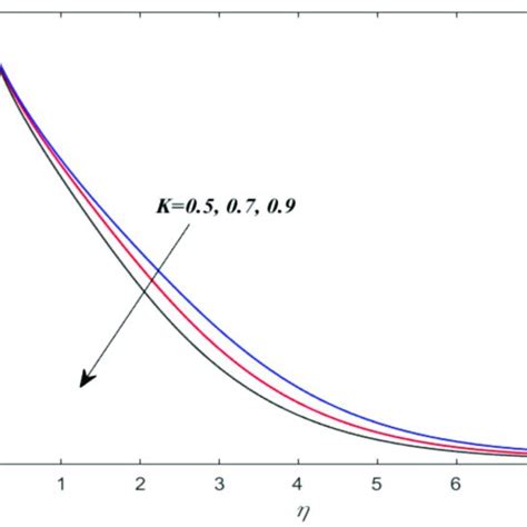 Various Values Of Radiation Parameter R On Temperature θη