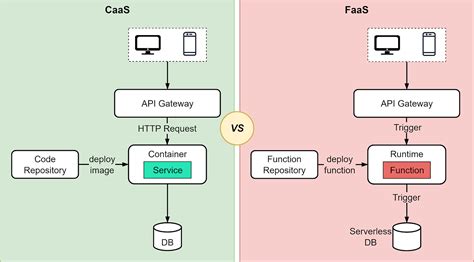 Serverless Has Servers Bytebytego Newsletter