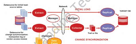 Oracle Goldengate Ogg基础概念与安装教程191004 Fbo Ggs Linux X64 Shiphamezip 下载