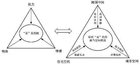 The Theoretical Framework Of Transnational Migration And Home Geography