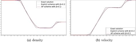 Onedimensional Riemann Problem Comparison Between The Asymptotic