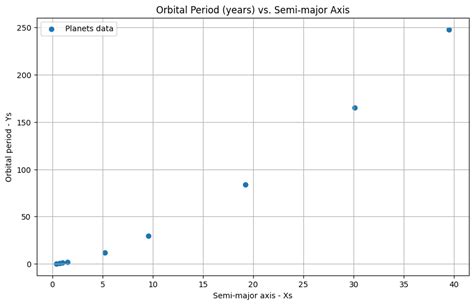 About Planet Semi Major Axis And Orbital Period A Nonlinear Regression Example