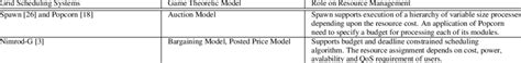 Grid Resource Scheduling Based On Game Theoretic Approach Download Table