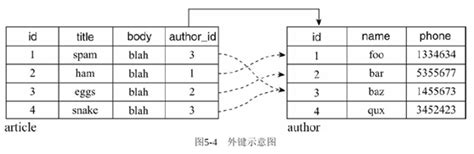 flask 定义数据库关系一对多 夏晓旭 博客园