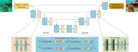 The Network Architecture Of Our Proposed Method For Underwater Image
