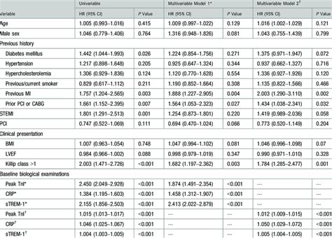 Multivariable Cox Regression Analyses For Maces Download Table