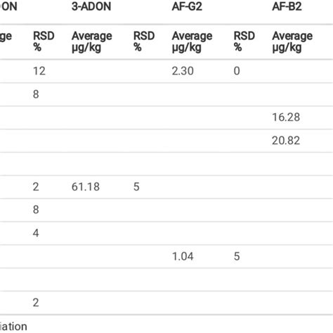Types And Levels µg Kg Of Mycotoxins Detected By Lc Ms Ms In Cereal