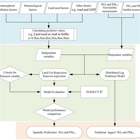 Distributions Of Model Dependent Variables Download Scientific Diagram