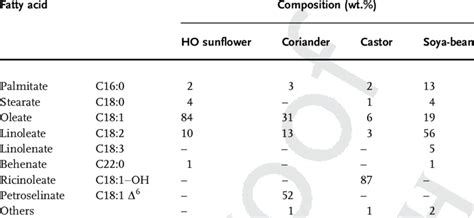 2 Composition Of The Fatty Acid Methyl Ester Fame Mixtures