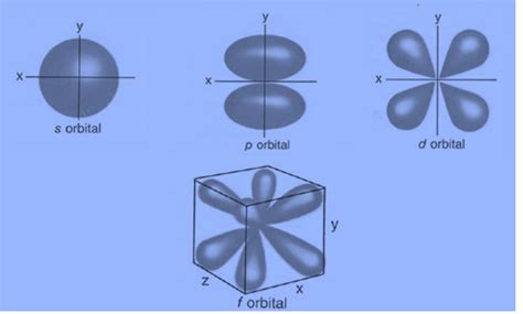 Atomic Orbital