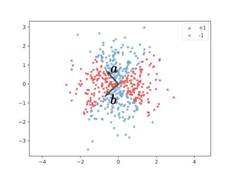 example for the toy data set where samples are generated using the