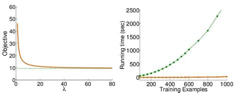 Left The Values Of The Original Non Smooth Optimization Objective Download Scientific