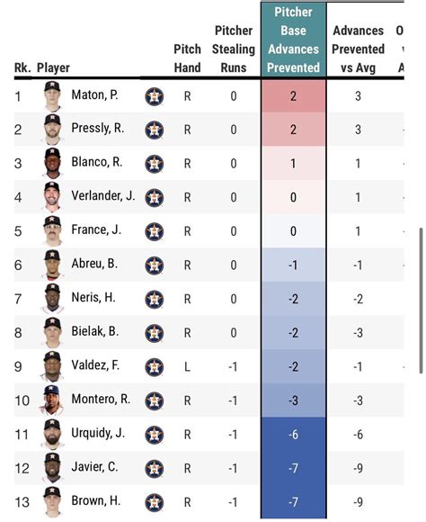 New Pitcher Advance Metrics And How The Astros Stack Up Against The Rest R Astros