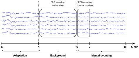 Electroencephalograms During Mental Arithmetic Task Performance