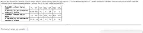 solved the minimum sample size needed is the minimum