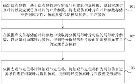 基于跨尺度晶体塑性模型的叶片辊轧成形仿真方法及装置