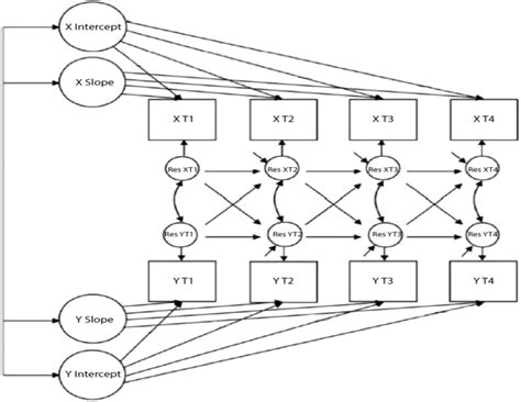Schematic Overview Of The Latent Growth Model With Structured Residuals