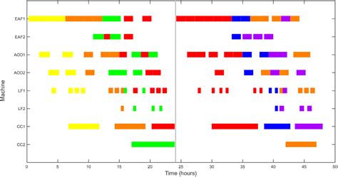 Figure 13 From A Non Uniform Grid Approach For Scheduling Considering