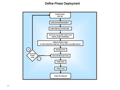 Define Phase Understanding Six Sigma What Is Six