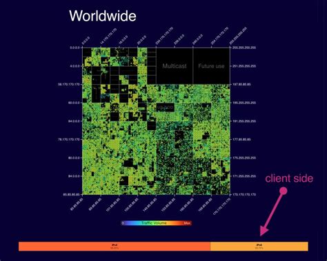 This Chart From Two Days Ago Says That ⅓ Of Requests Seen By Cloudflare In 2023 Used Ipv6