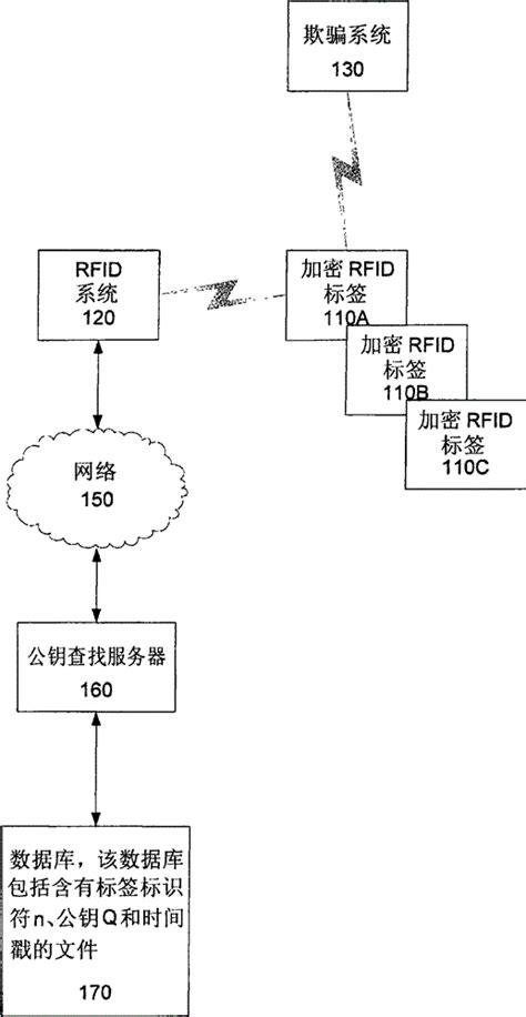 Method And Apparatus For Providing Authentication And Security Using Low Complexity Means