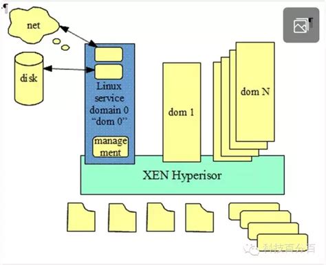 xen、vmware esxi、hyper v以及kvm架构解析 腾讯云开发者社区 腾讯云