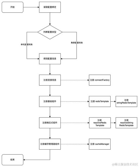 基于spring boot starter data redis 和 redisson 的多数据源改造背景 由于业务场景 掘金