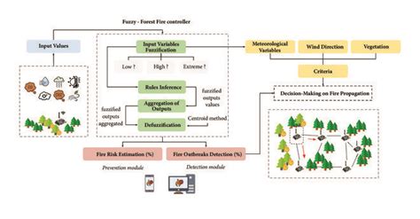 Fuzzy Based Forest Fire Controller And Ahp Based Fire Spread Estimator Download Scientific