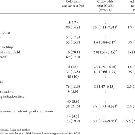 Binary And Multivariable Logistic Regression Analysis Showing Factors