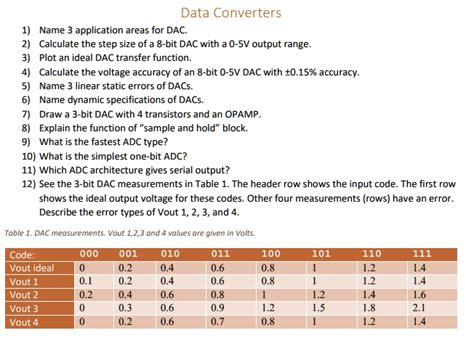 data converters name application areas for dac calculate the step size