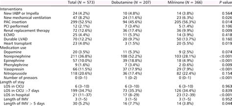 Resource Consumption While In Cicu According To The Inotrope Received