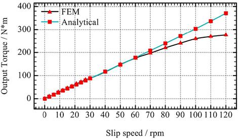 Output Torque Under A Different Slip Speed Download Scientific Diagram
